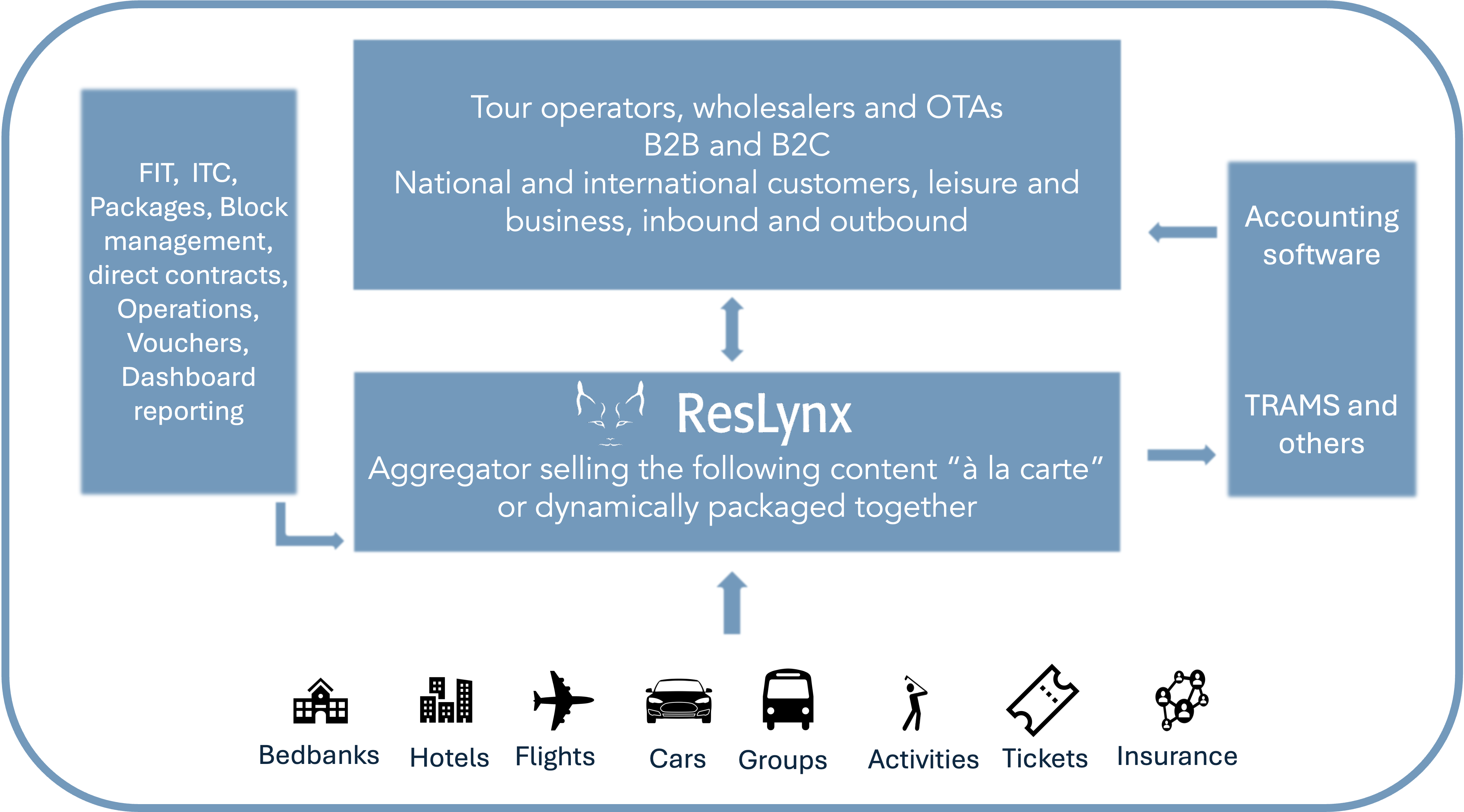 Technology Solutions for Tour Operators